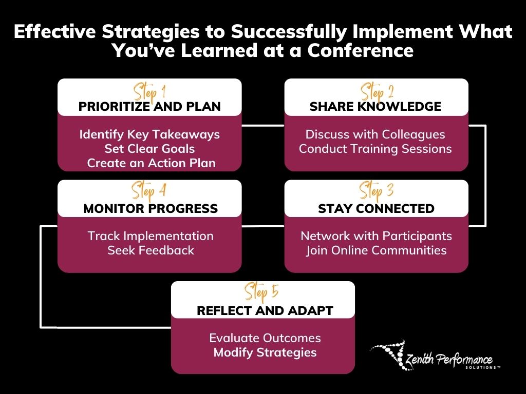 From Insights to Action: How to Implement What You’ve Learned Post-Conference - Zenith ...